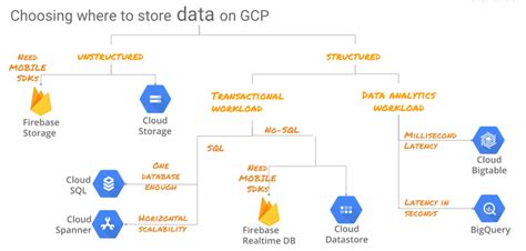 Google Cloud Platform What S The Difference Between BigQuery And BigTable Stack Overflow