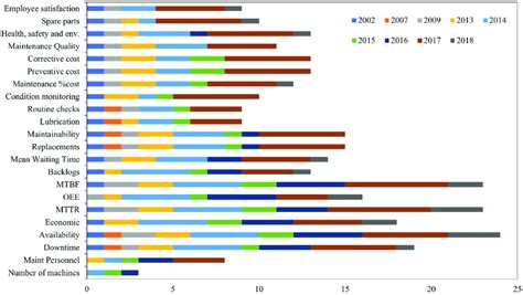 Maintenance Performance Indicators Synthesised On The Basis Of An Slr