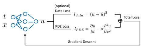Operator Learning Via Physics Informed Deeponet Lets Implement It From Scratch Towards Data