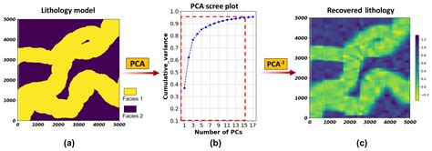 GMD Automated Monte Carlo Based Quantification And Updating Of Geological Uncertainty With