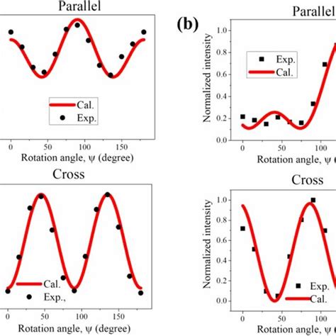 Angular Dependencies Of The Intensities For The A 169 And B 199 Download Scientific Diagram