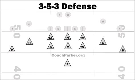 3 5 3 Defense Youth Football Multiple Stack Coverage Defense