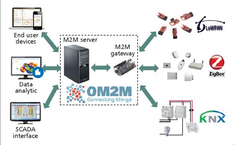 figure 4 from toward semantic interoperability in onem2m architecture semantic scholar