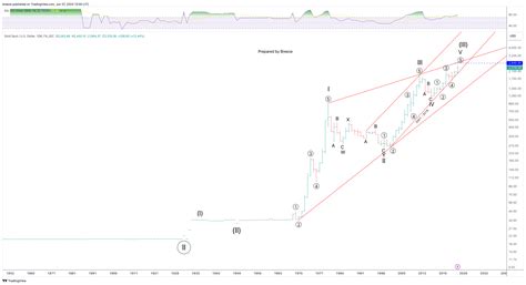 Fx Idc Xauusd Chart Image By Breeze — Tradingview
