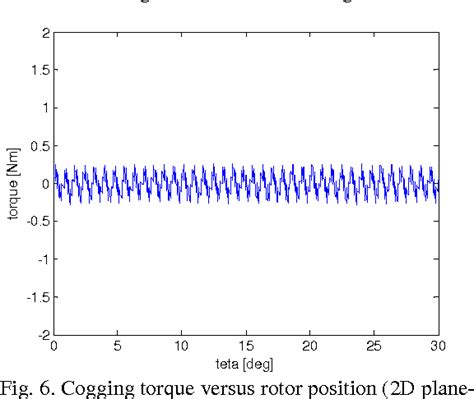 Figure 6 From Finite Element Analysis Of Cogging Torque In Low Speed