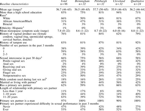 Baseline Demographic And Behavioral Characteristics Of Mtn 024 Study
