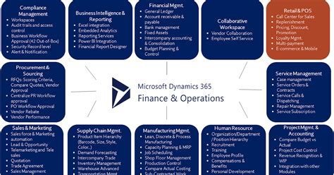 Supply Chain Management In Dynamics 365 Finance And Operations