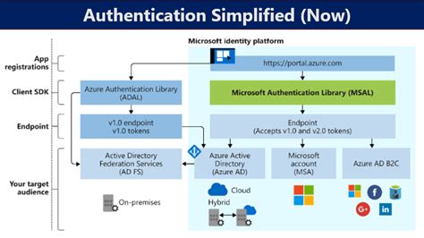 Online Webinar Recording Simplify User Application Authentication Using Microsoft Identity