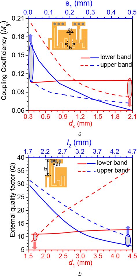 The Coupling Coefficient And External Quality Factor With Various Download Scientific Diagram