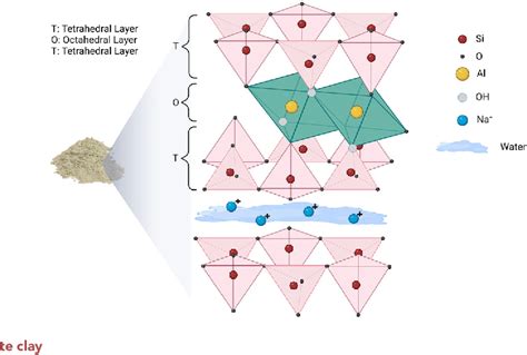 Figure 2 From Effect Of Clay Zwitterionic Interactions In Controlling The Viscoelastic
