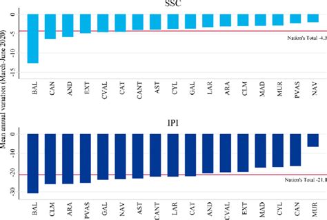 Evolution Of Ipi And Ssc During The Lockdown Source Authors Own