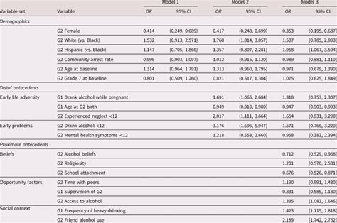 Results Of Logistic Regression Analyses To Predict Latent Class Group