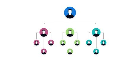 How Should A SAAS Organisation Structure Be With Respect To The Growth