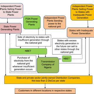 Pdf Nigerian Power Sector A New Structure Required For Effective And