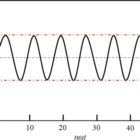 The Sine Function Curve Of The Resonant Wave Download Scientific Diagram The Sine Function Curve Of The Resonant Wave Download Scientific Diagram