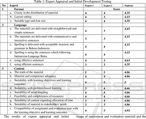Table 1 From The Development Of Mind Mapping Based Textbook For Assessment And Evaluation