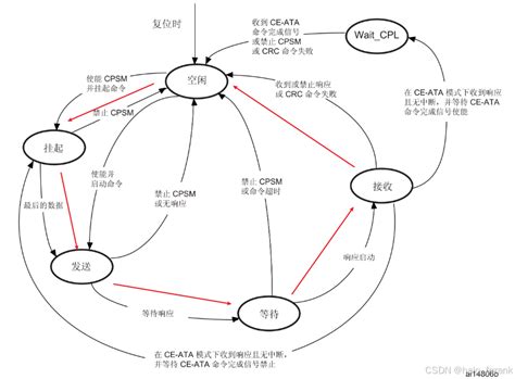 【sdio】sdio外设讲解 stm32 sdio时钟频率 csdn博客