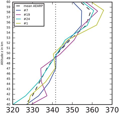 Effective Sound Speed Profiles For Members 24 19 7 And 1 From