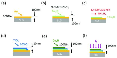 Schematic Diagram Showing The Fabrication Of The γ Cuitio 2 Cu 3 N