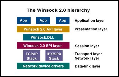 Network Programming Winsock Programming
