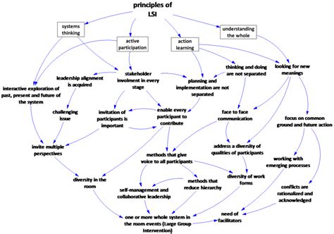 System Thinking And Causal Loop Diagram