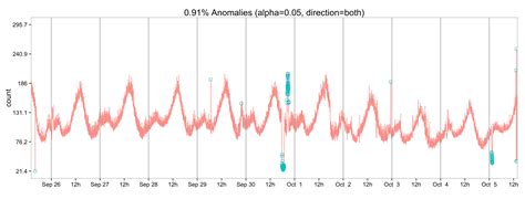 GitHub Binmishr Anomaly Detection In R