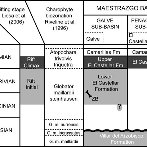 Chronostratigraphic Framework For The Western Maestrazgo Basin During Download Scientific