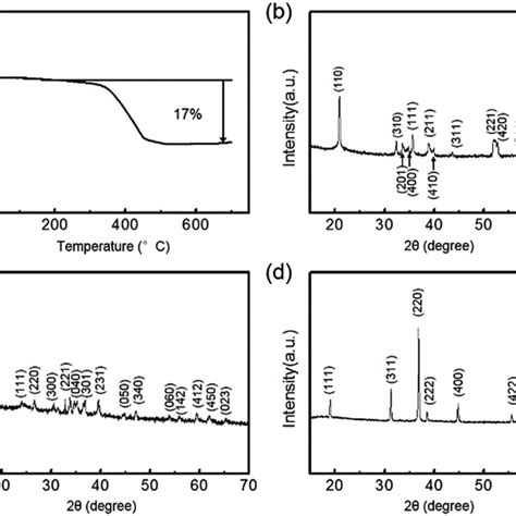 A Tg Curve Of Co Oh F Precursor Xrd Patterns Of B Co Oh F
