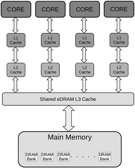 Abstract View Diagram Of 3 Level Cache Download Scientific Diagram