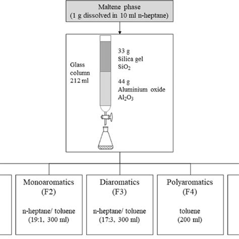 Schematic Process Of The Column Chromatographic Separation Of The