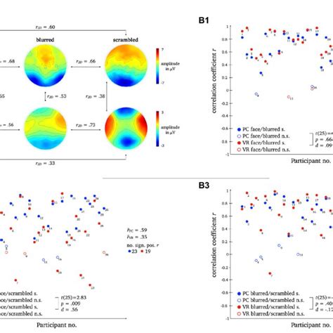 L2 Topographies With 2d Correlation Coefficient R For Within And Download Scientific Diagram