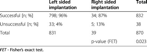 Successful Versus Unsuccessful Initial Intraoperative Testing