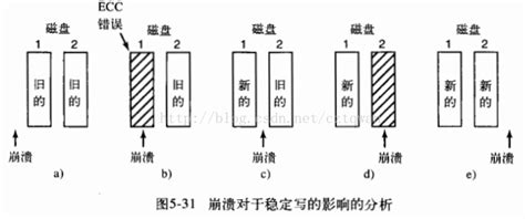 《现代操作系统（中文第三版）》课后习题——第五章 输入 输出 操作系统第三版李红卫 课后答案 csdn博客