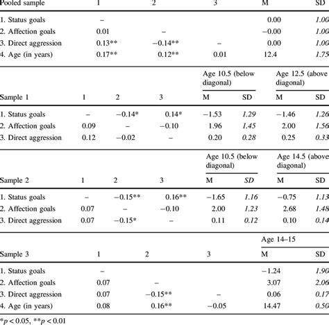 correlations means and standard deviations of the pooled and separate