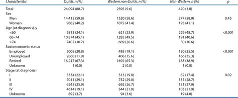 Ethnic Inequalities In Rectal Cancer Care In A Universal Acc