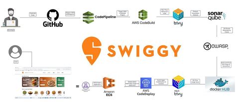 How To Implement Devsecops With Codepipeline Anshul Gupta Posted On The Topic Linkedin