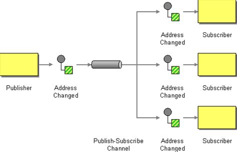 apache camel 使用apache camel发布 订阅模式 csdn博客