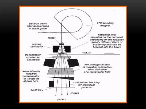 Linac Linear Accelerator Pptx