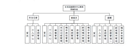 Springbootjavanodepythonphp长乐区融媒体中心新闻采编系统【2024年毕设】 Csdn博客