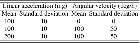 Table Vii From Mathematic Model And Error Analysis Of Moving Base Rotating Accelerometer Gravity