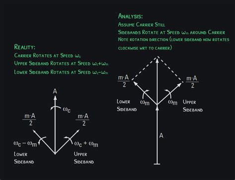 Modulation And Sidebands Rfic Design