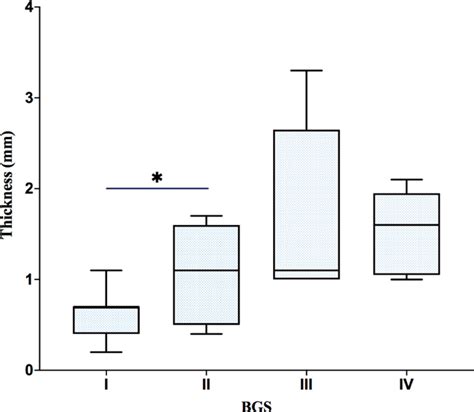 Capsular Thickness In Millimeters Grouped According To The Bgs P 0