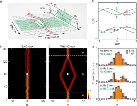 Temporal Cloaking With The Combination Of Higher And Lower Order Dls A Download Scientific