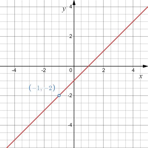 Find The Limit Of The Function If It Exists Write A Simpl Quizlet