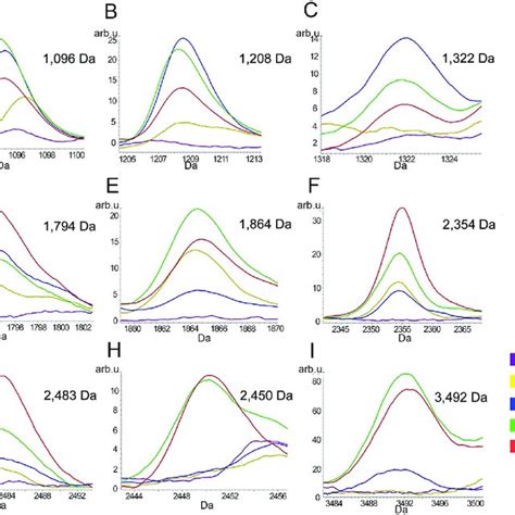 Principle Of Maldi Tof Ms Based Identifi Cation Of Proteins And