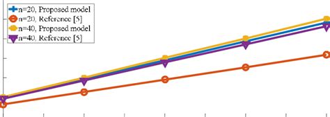 System Throughput Versus Packet Size Bytes