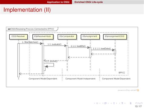 Enhancingosgi With Explicit Vendor Independent Extra Functional