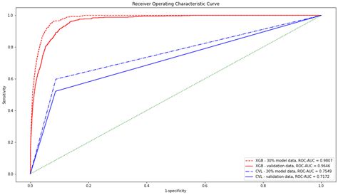 Figure And Table Short Term All Cause In Hospital Mortality Prediction By Machine Learning