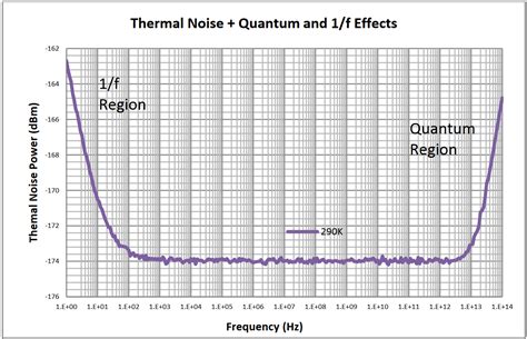 Noise Figure Overview Of Noise Measurement Methods Tektronix