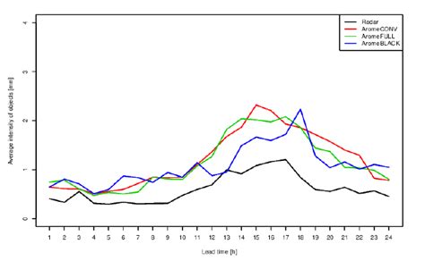 Object Based Verification Of Radar Data Assimilation Experiments Where Download Scientific